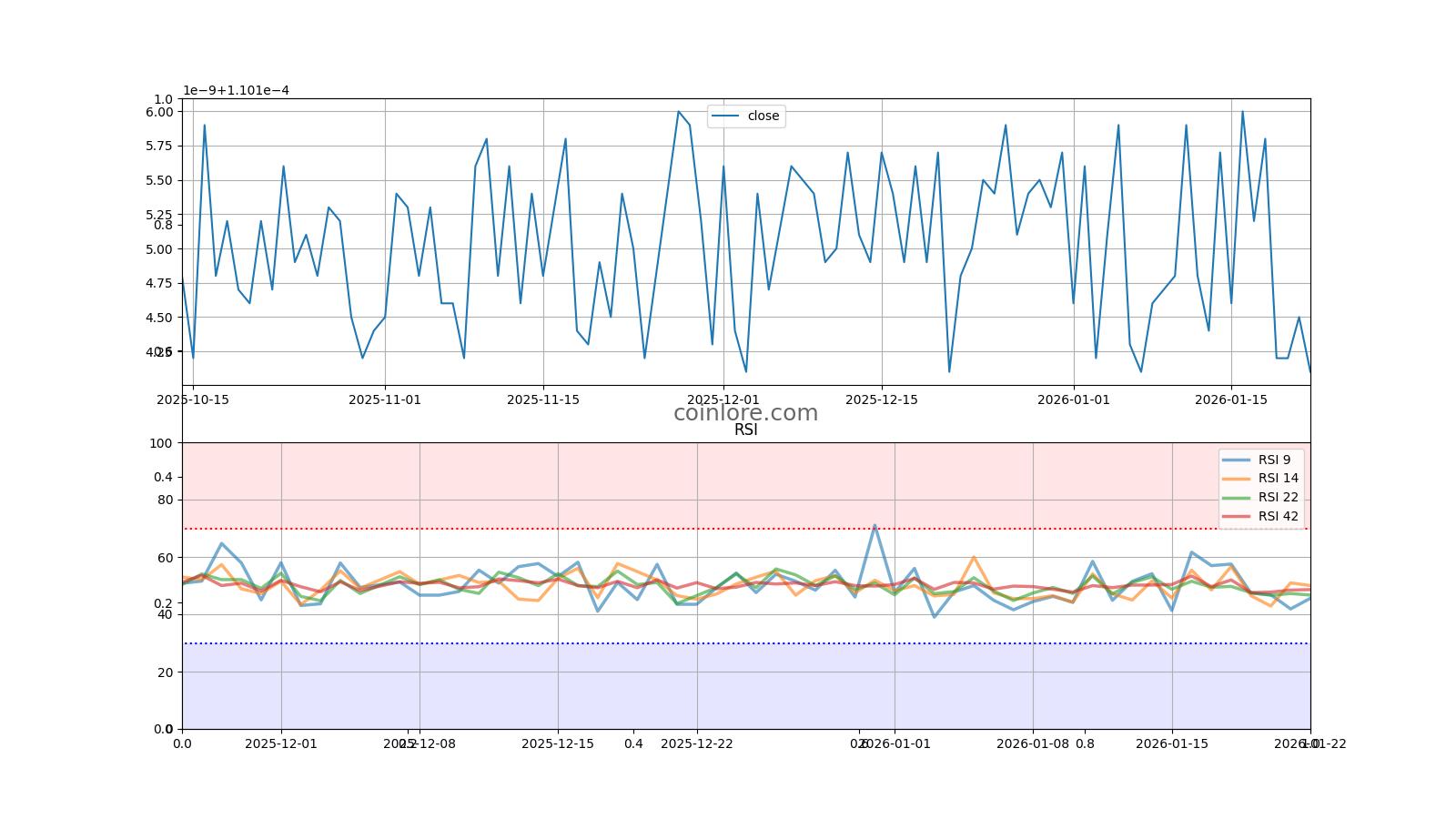 Dyl RSI indicator