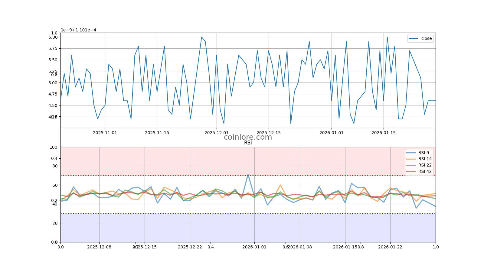 Dyl RSI indicator
