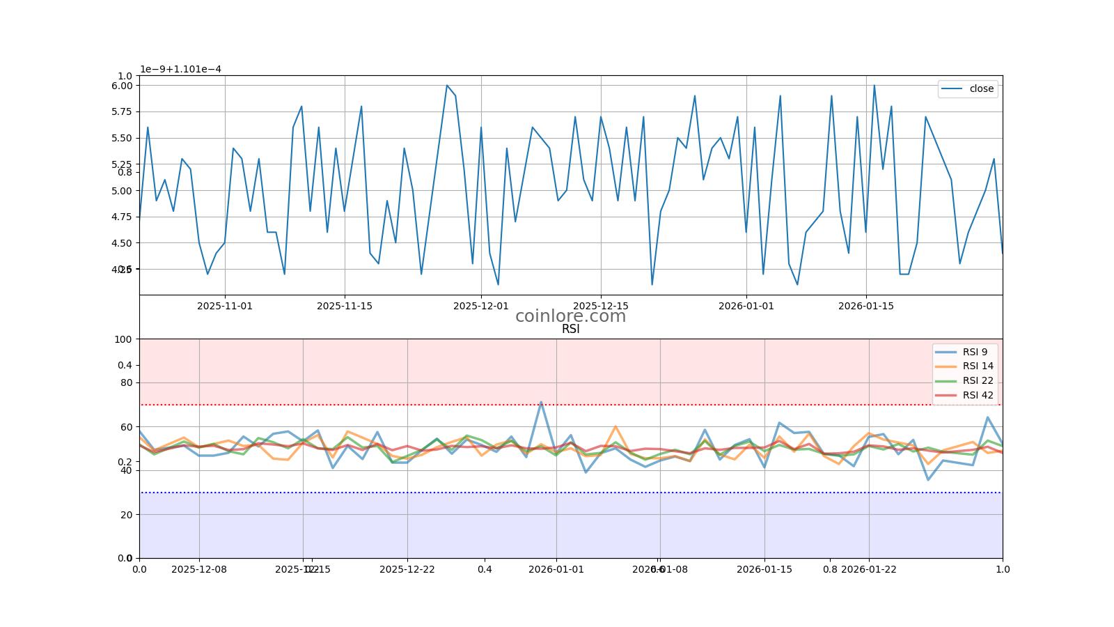 Dyl RSI indicator