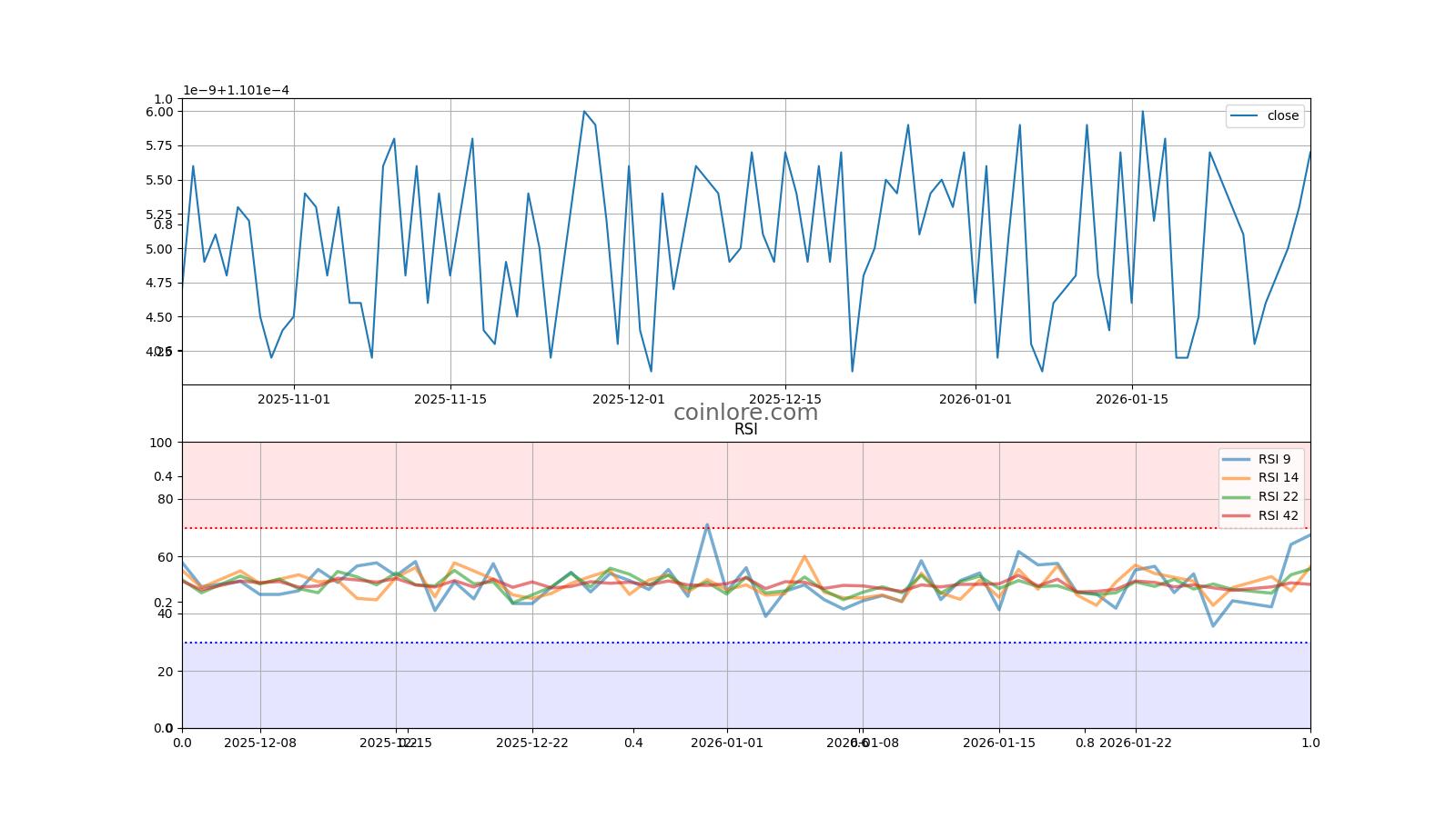 Dyl RSI indicator