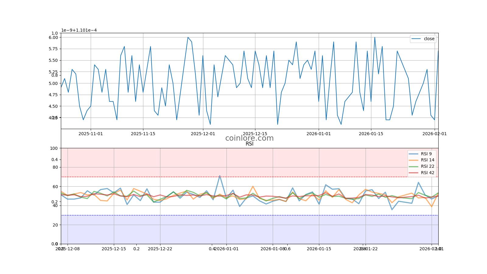 Dyl RSI indicator