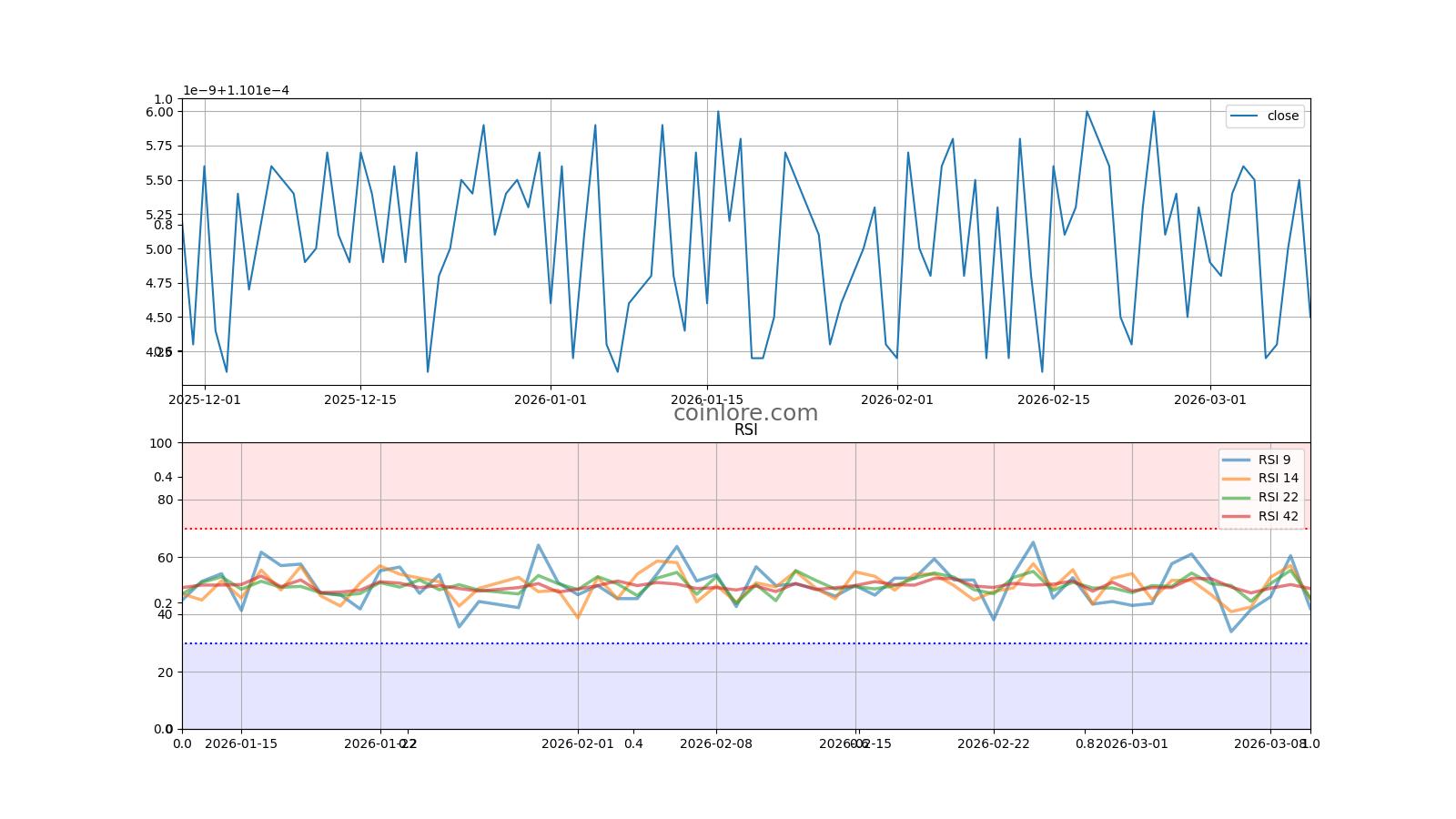 Dyl RSI indicator