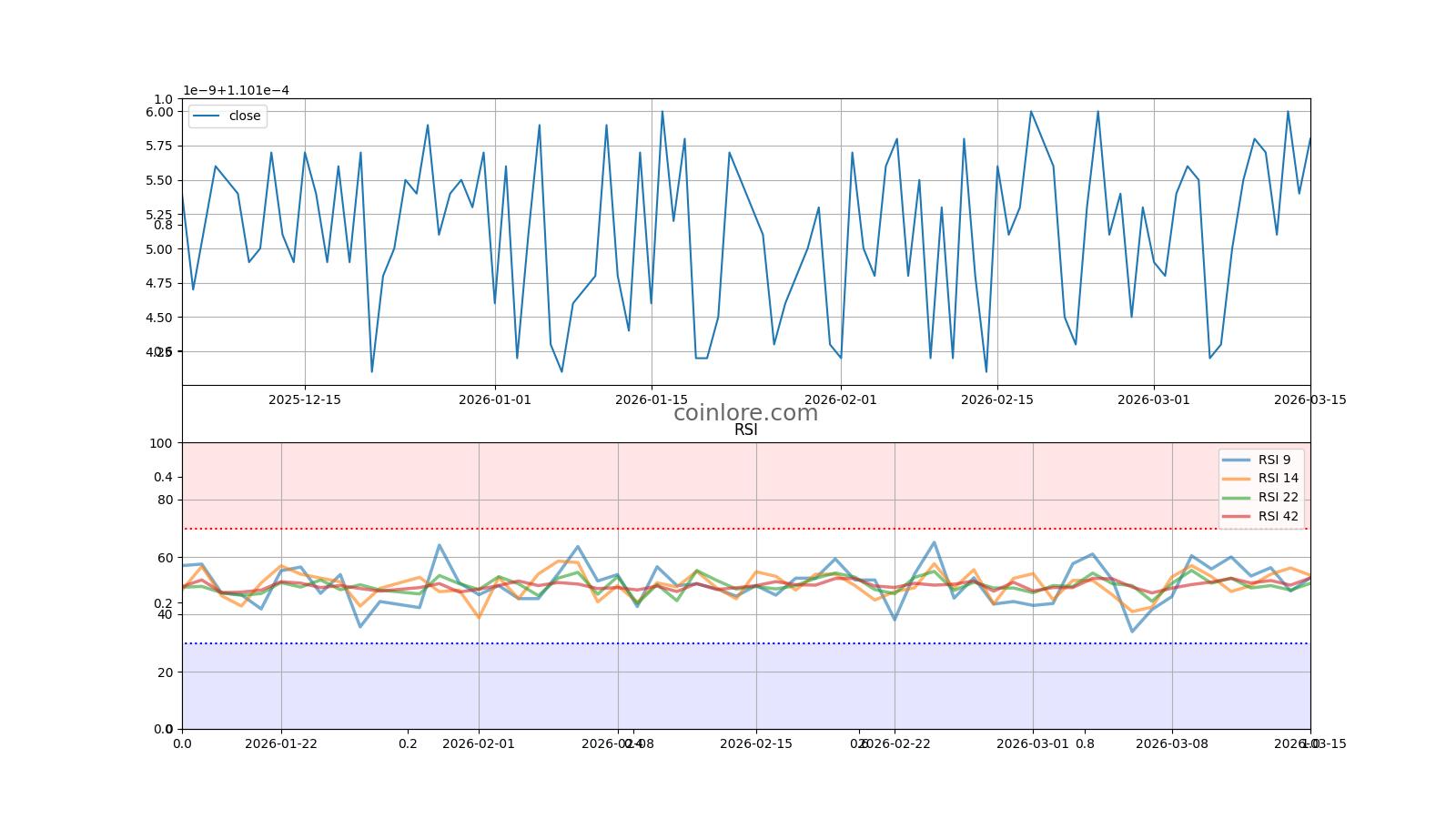 Dyl RSI indicator