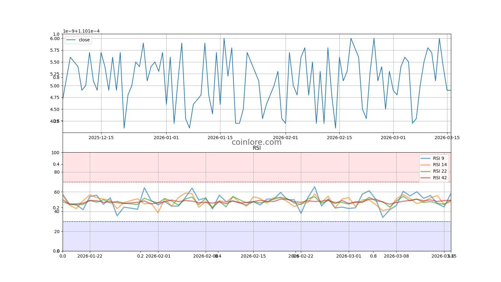 Dyl RSI indicator