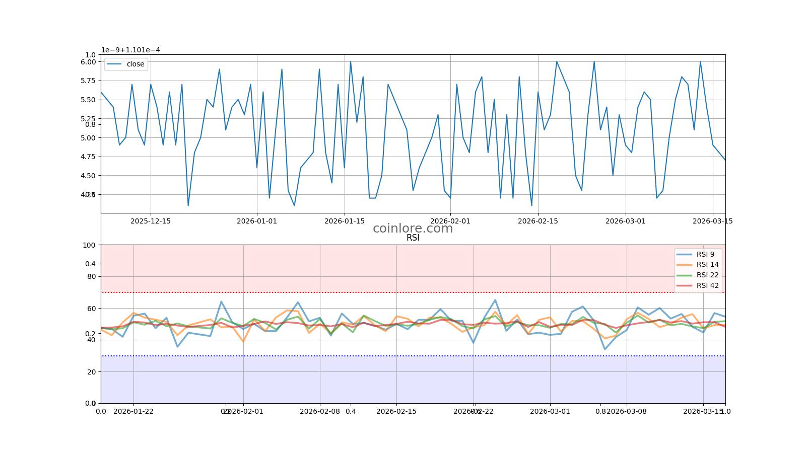 Dyl RSI indicator