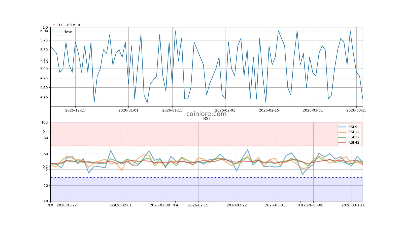 Dyl RSI indicator
