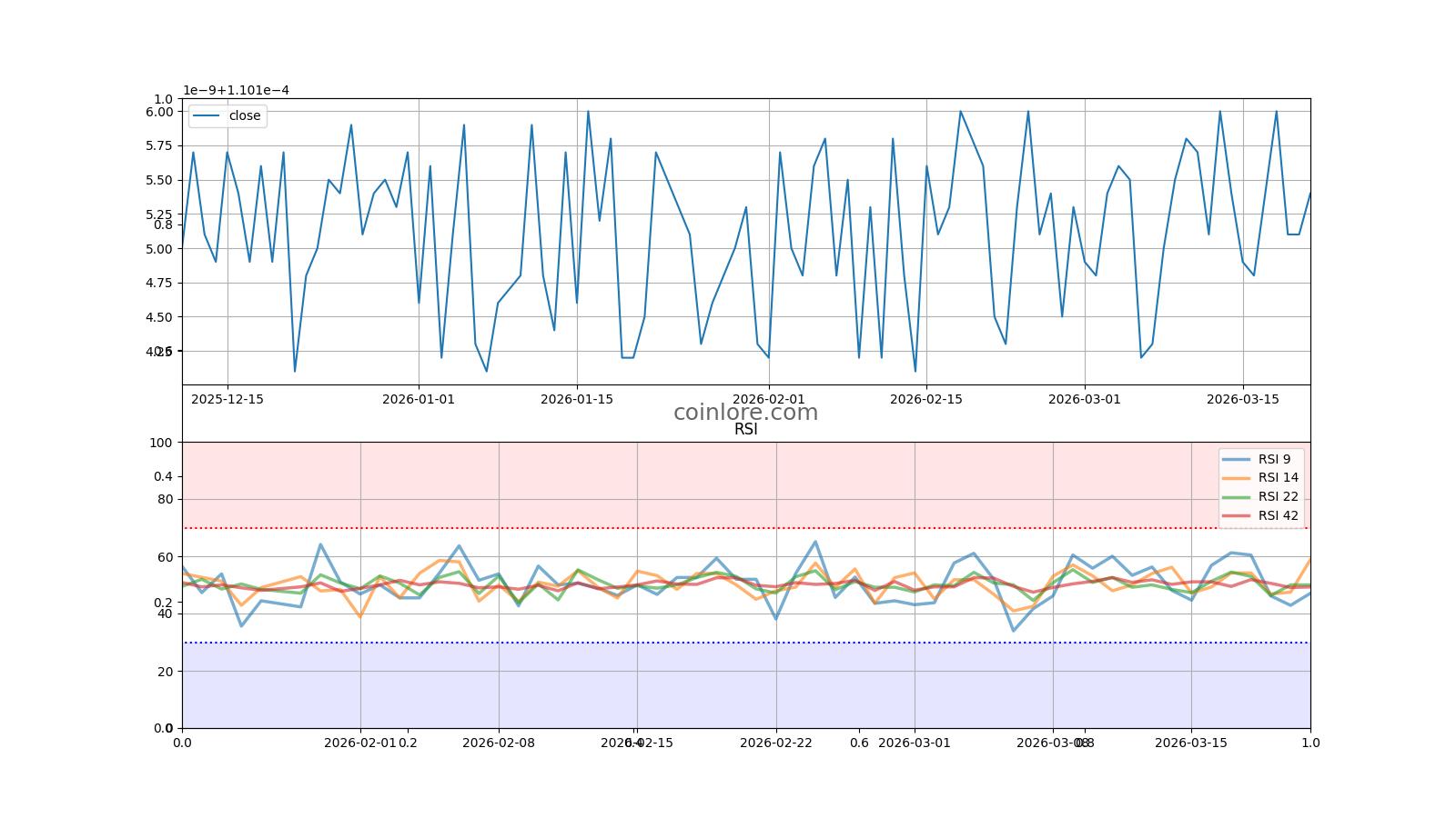 Dyl RSI indicator