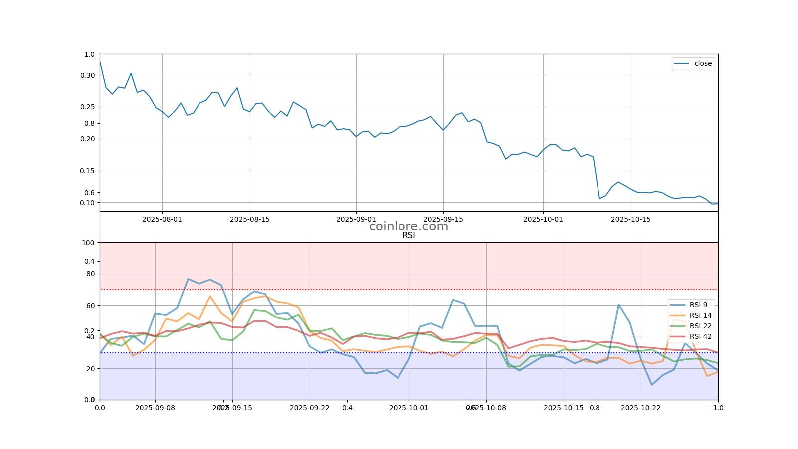 Dymension RSI indicator