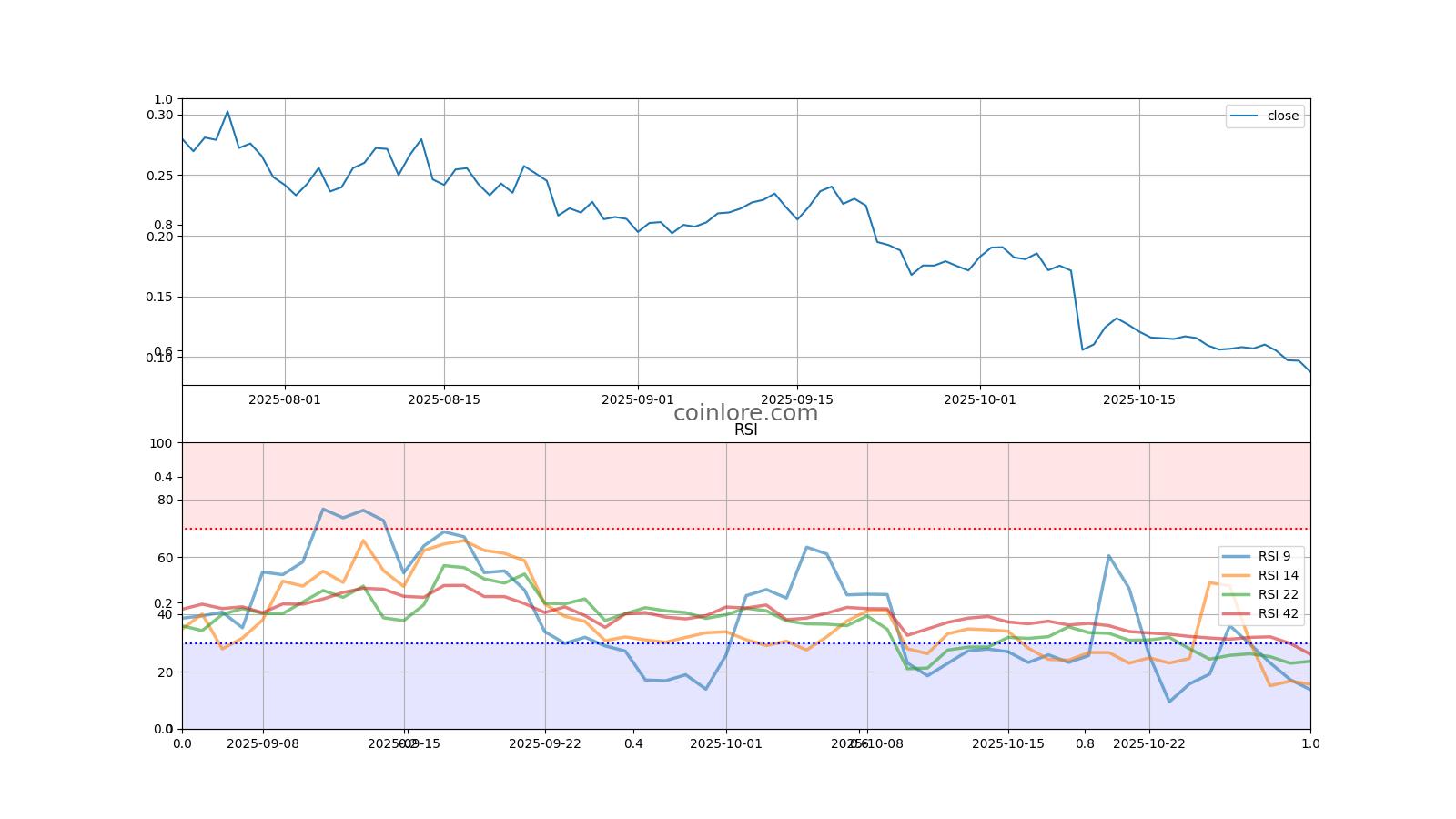 Dymension RSI indicator