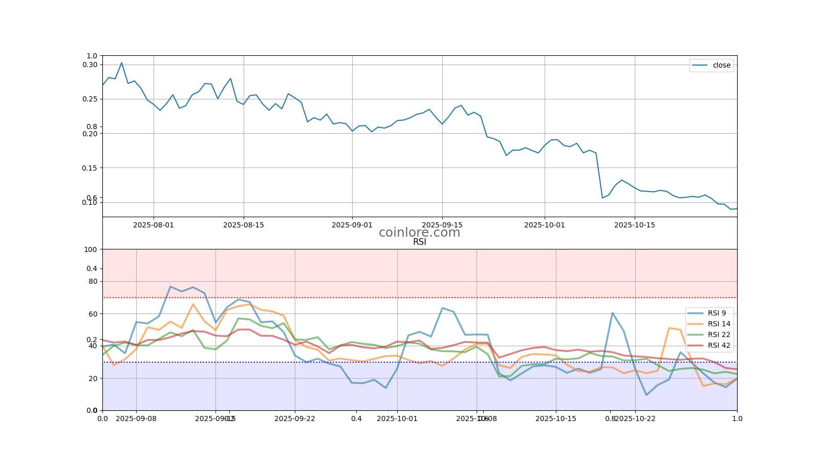 Dymension RSI indicator