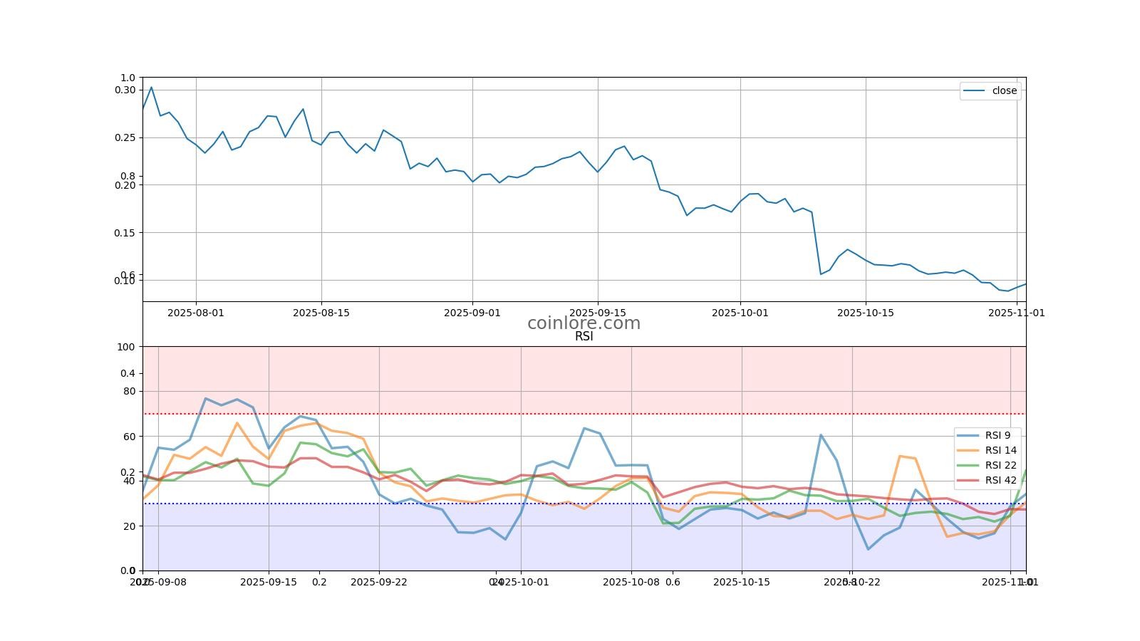 Dymension RSI indicator