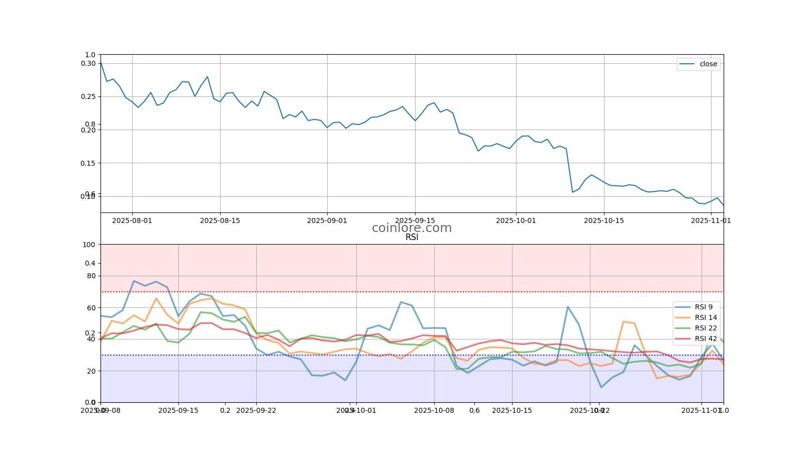 Dymension RSI indicator