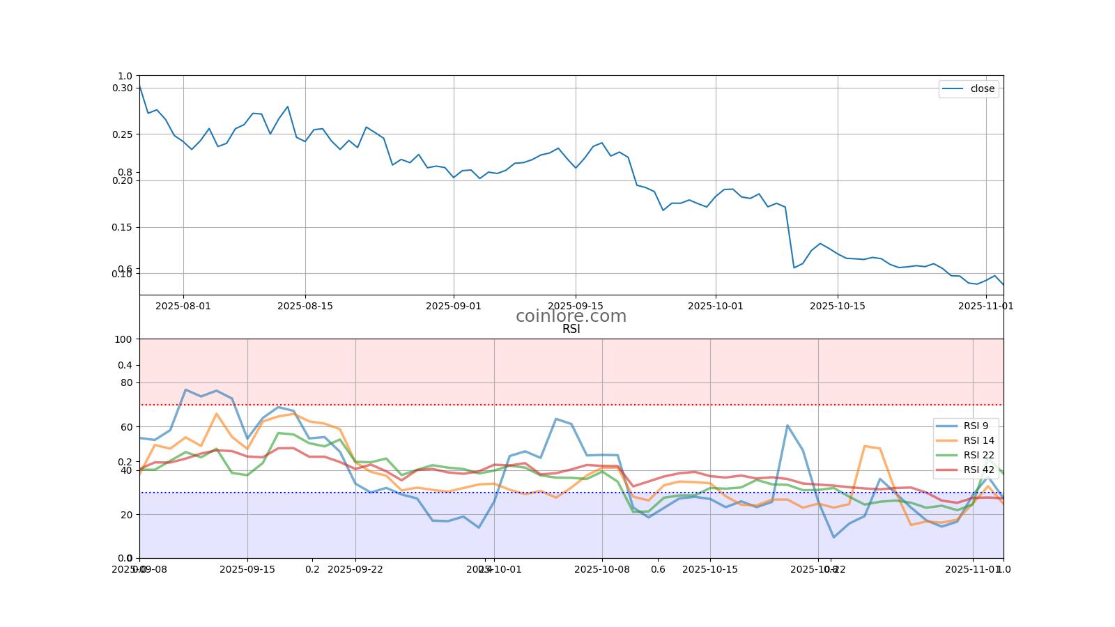 Dymension RSI indicator