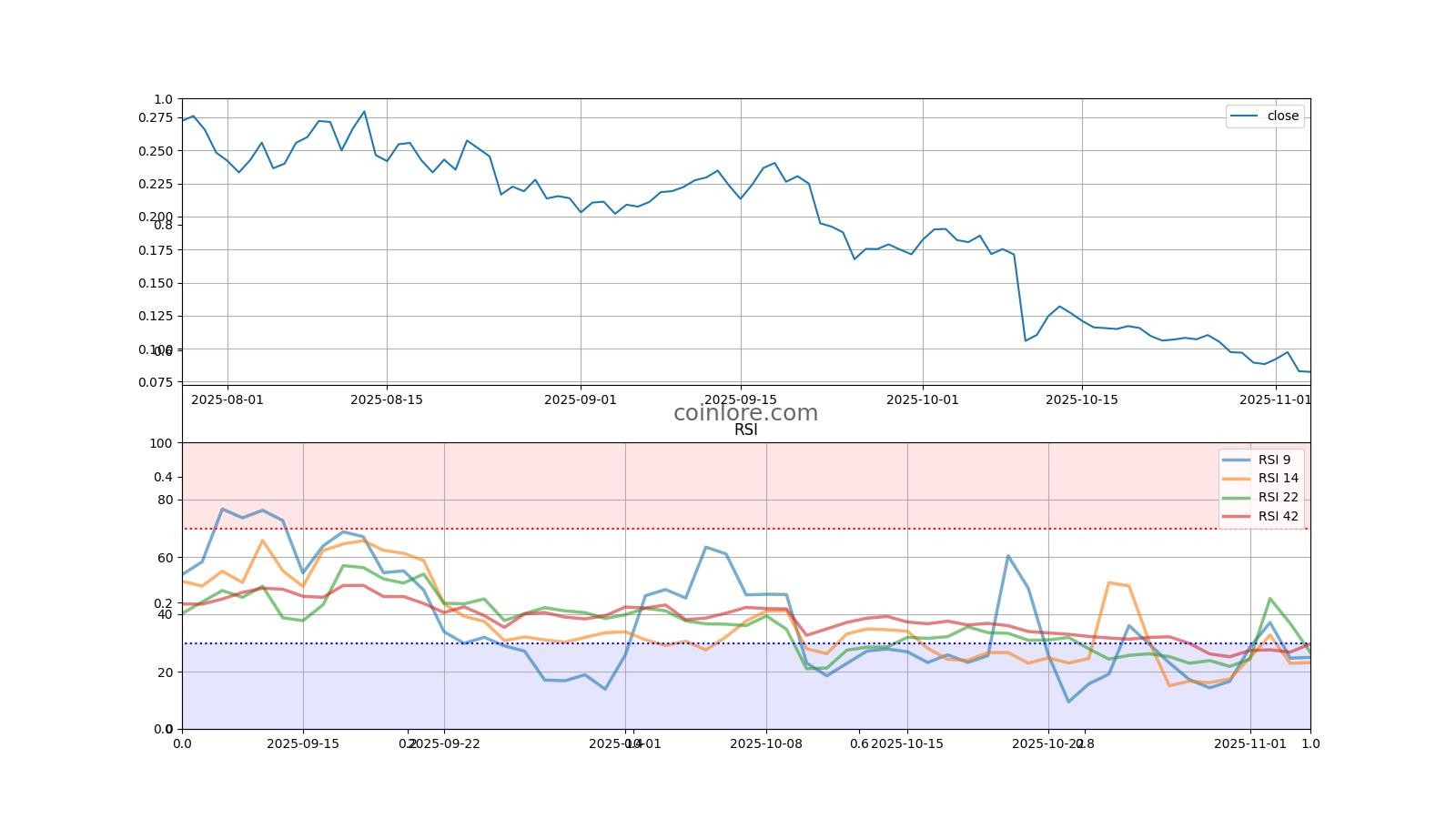 Dymension RSI indicator