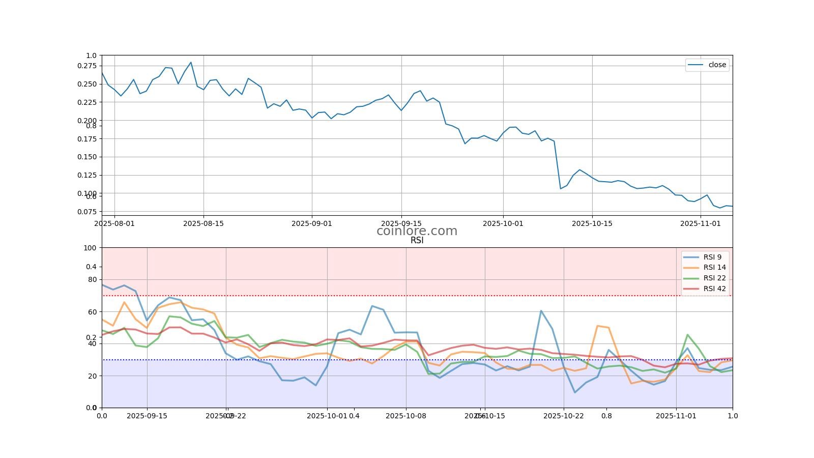 Dymension RSI indicator