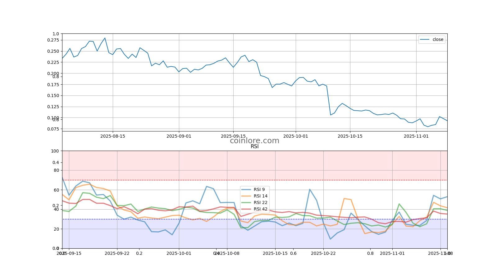 Dymension RSI indicator