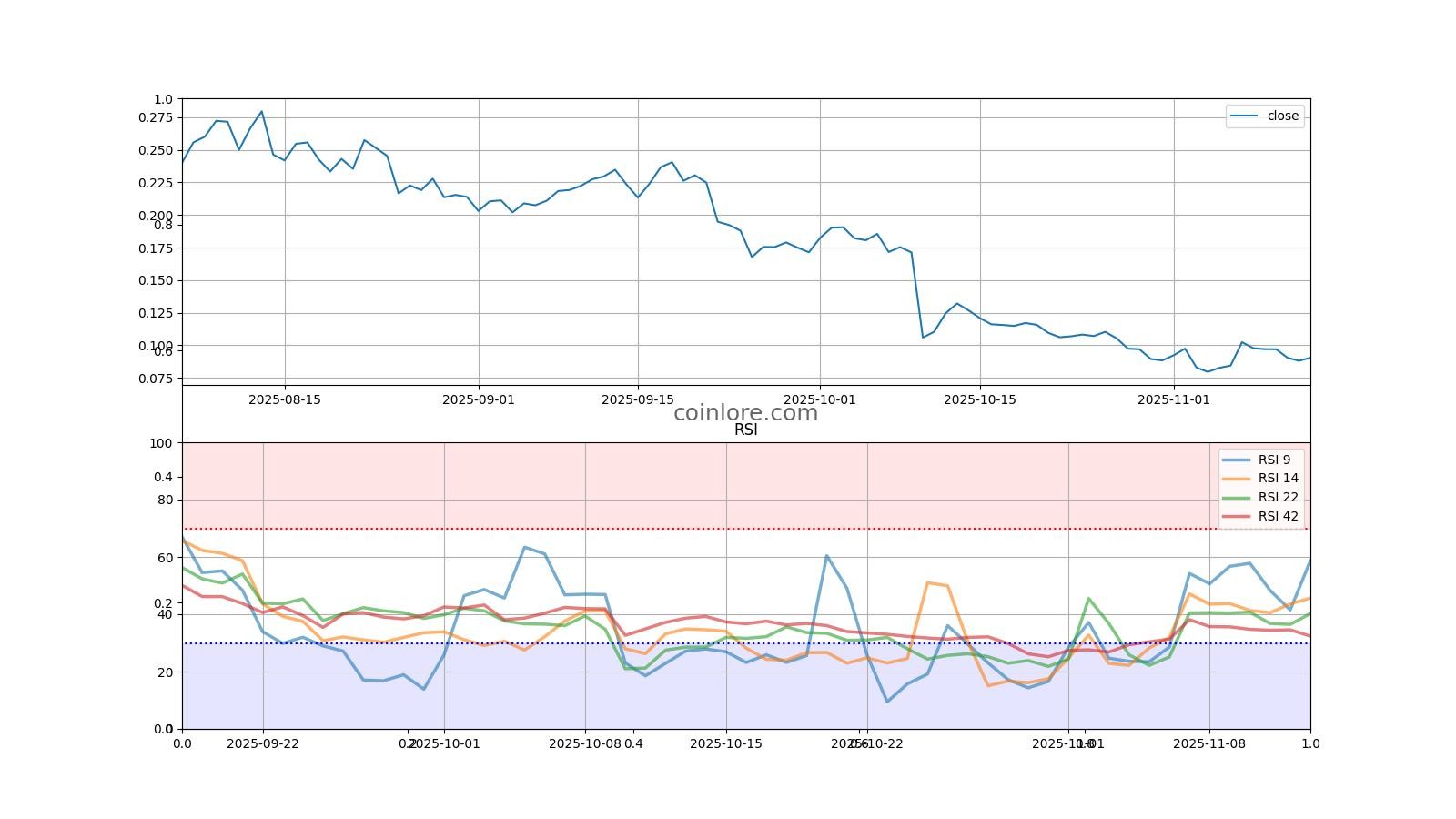 Dymension RSI indicator