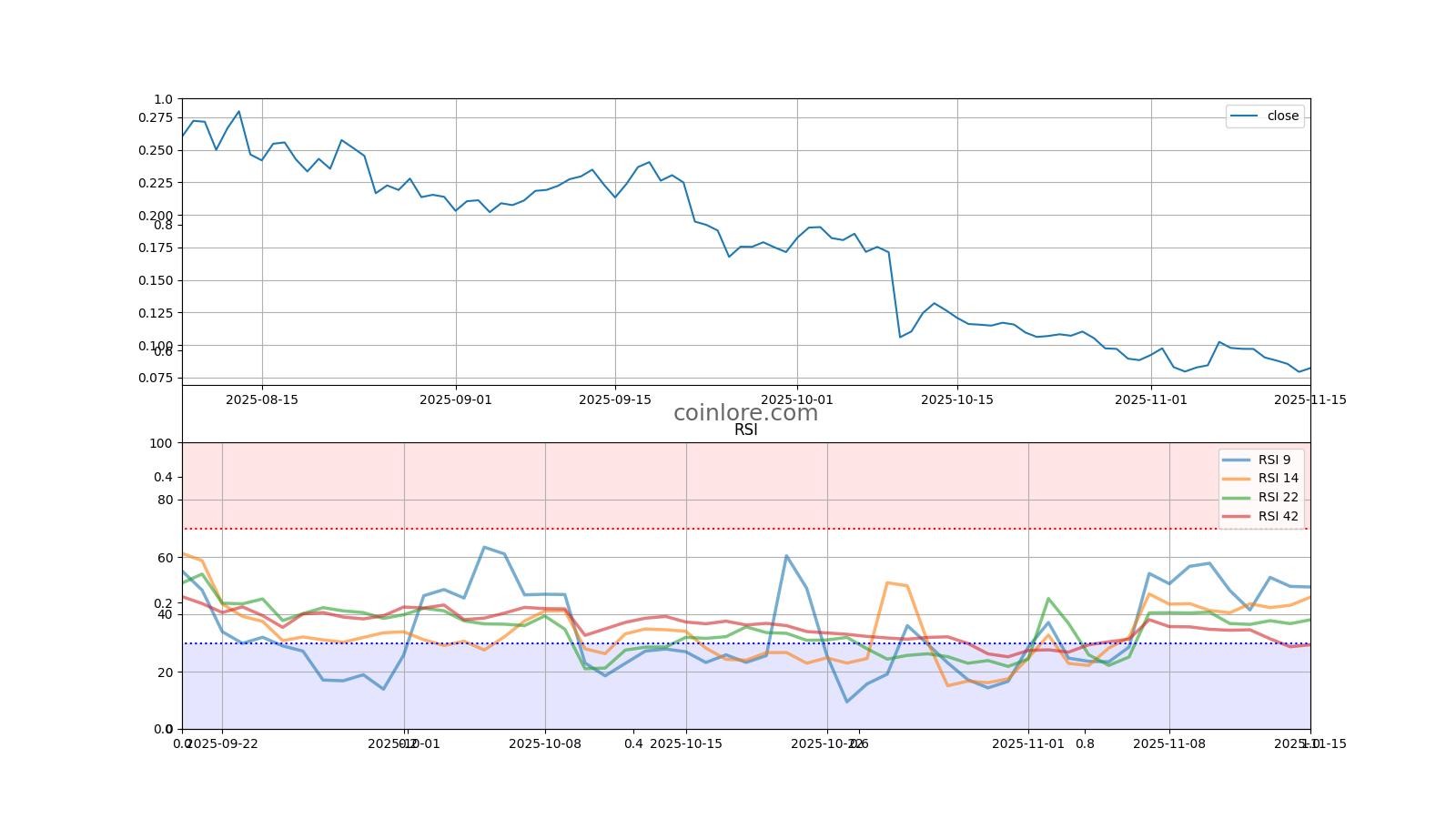 Dymension RSI indicator