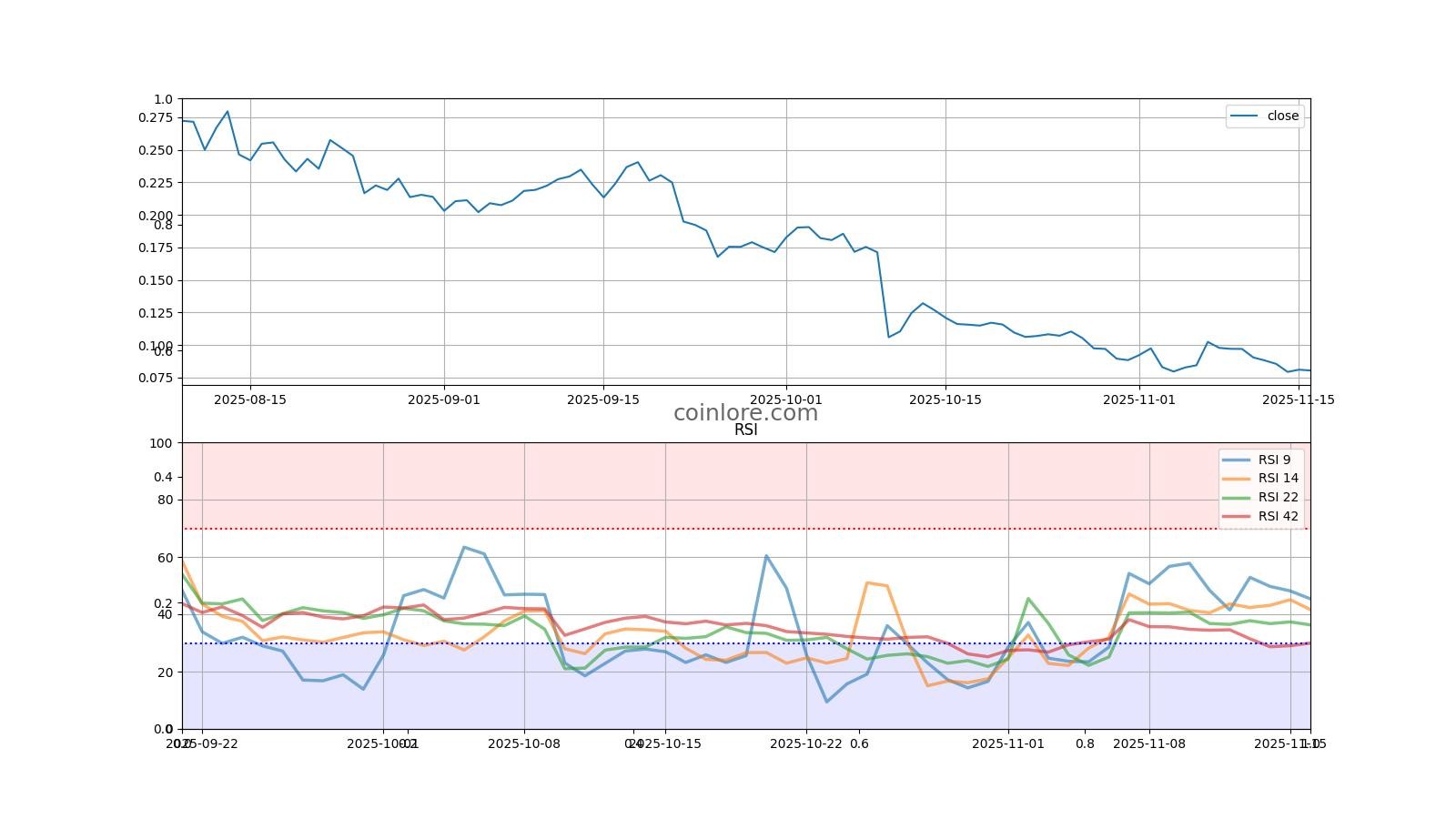 Dymension RSI indicator