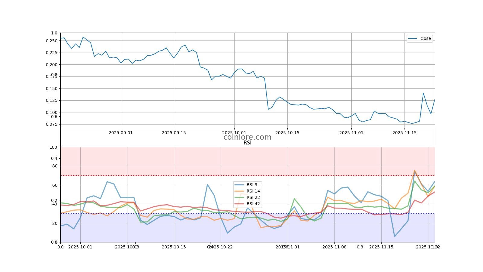 Dymension RSI indicator