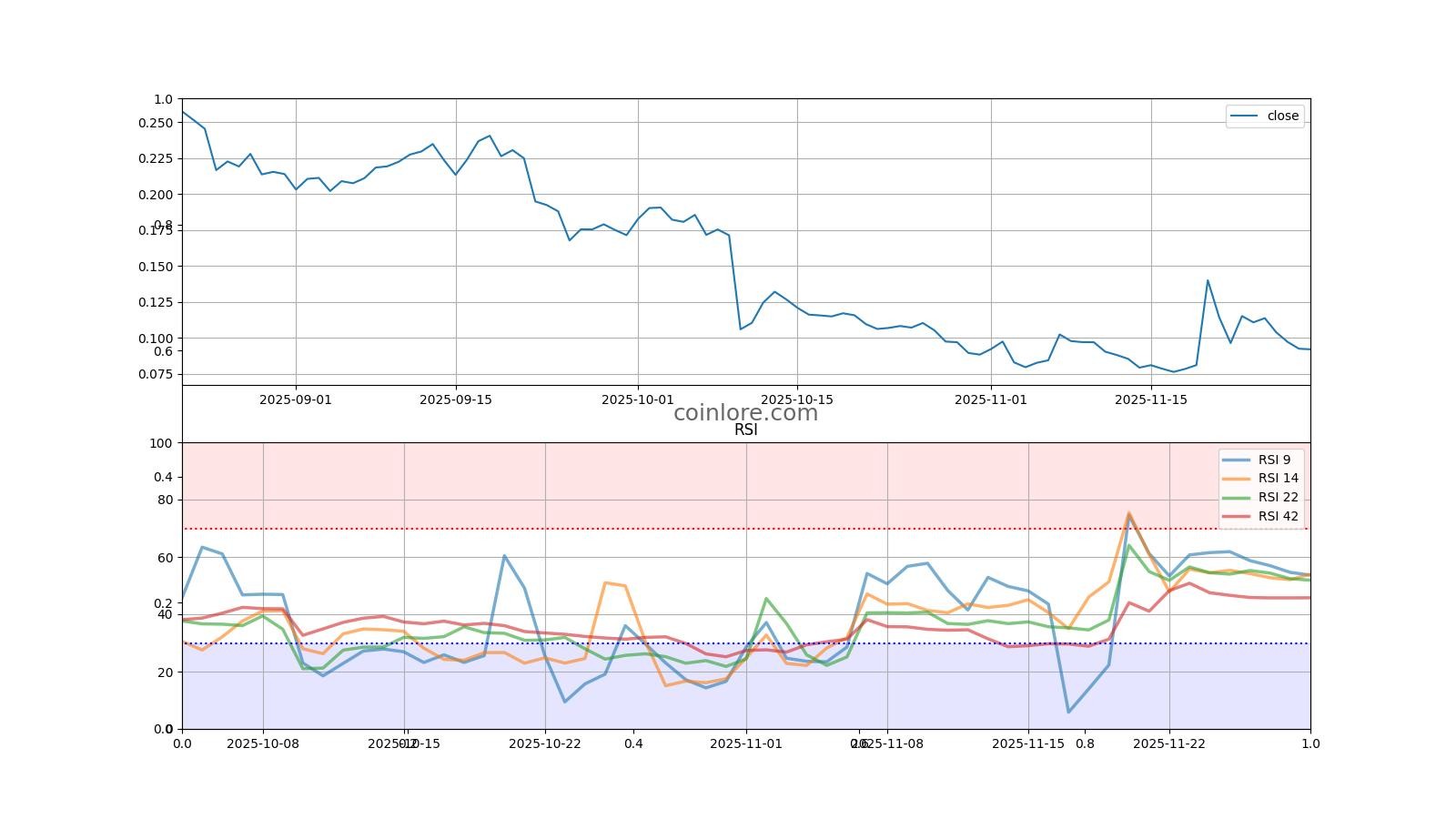 Dymension RSI indicator