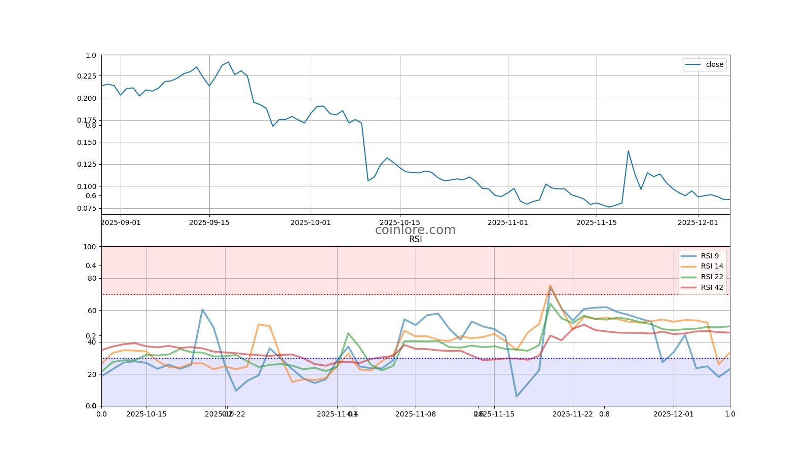 Dymension RSI indicator