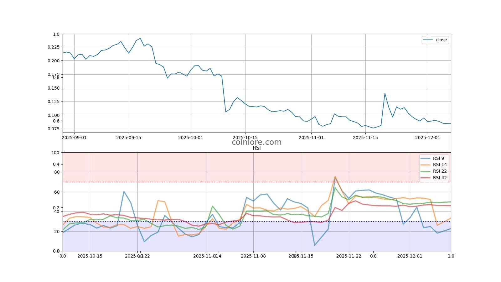 Dymension RSI indicator