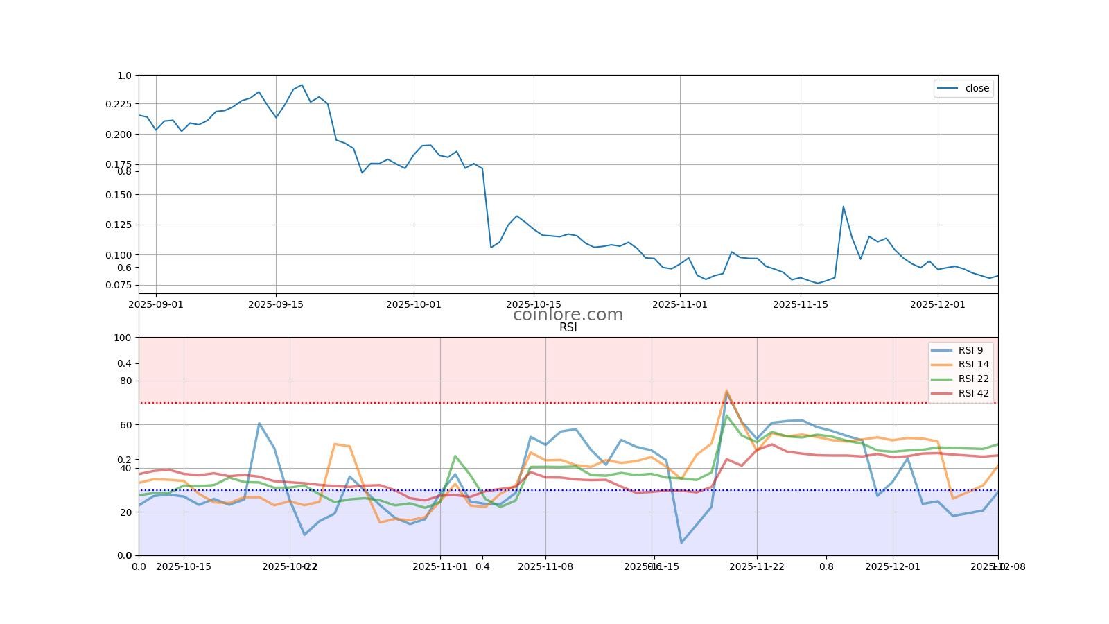 Dymension RSI indicator