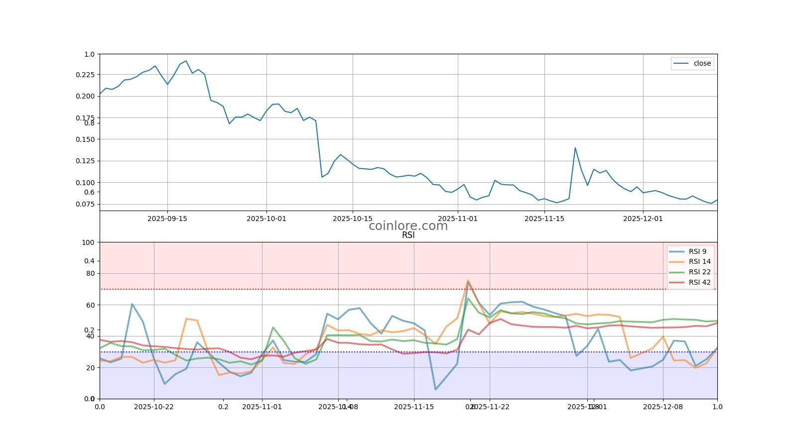 Dymension RSI indicator