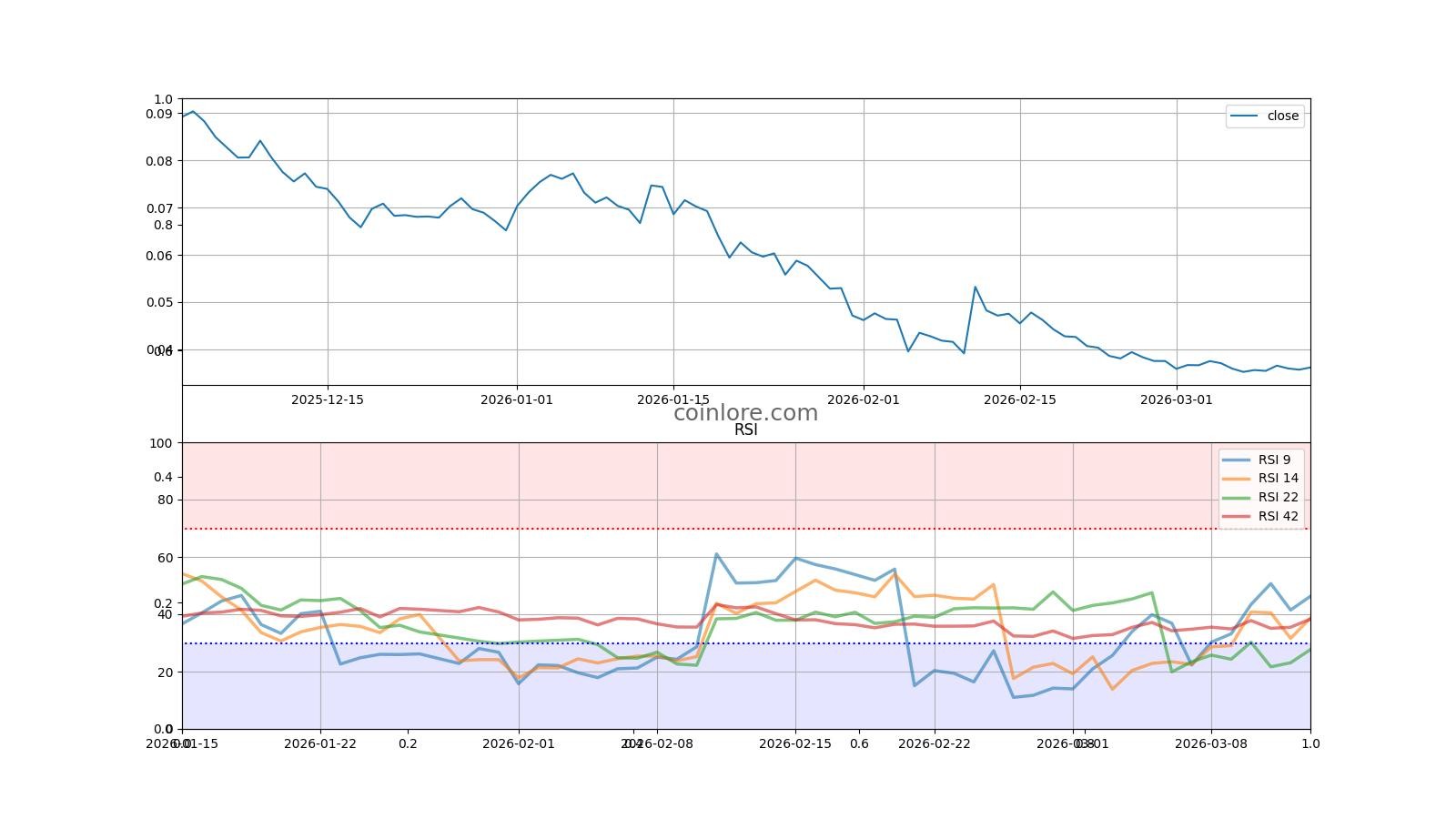 Dymension RSI indicator