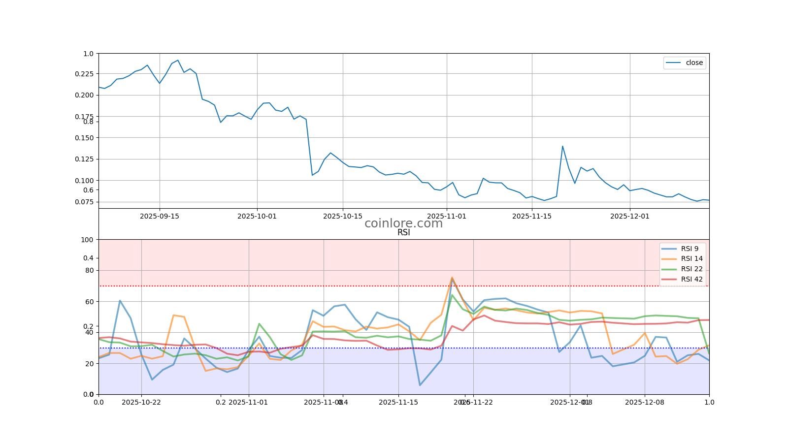 Dymension RSI indicator