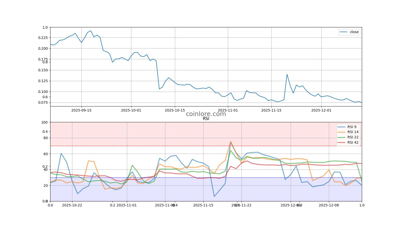 Dymension RSI indicator