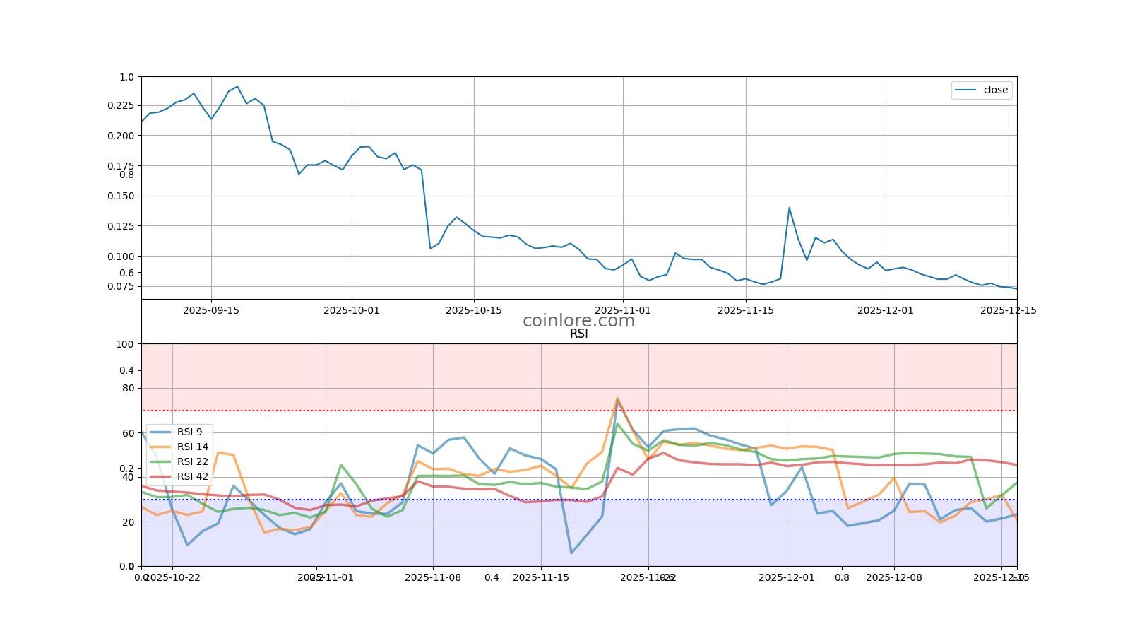 Dymension RSI indicator