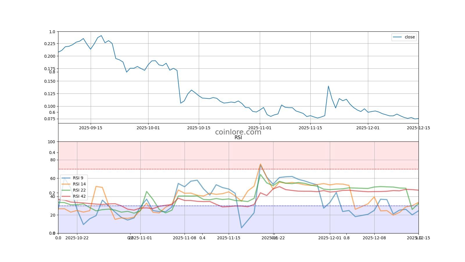 Dymension RSI indicator