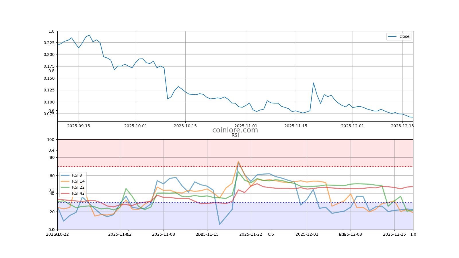 Dymension RSI indicator
