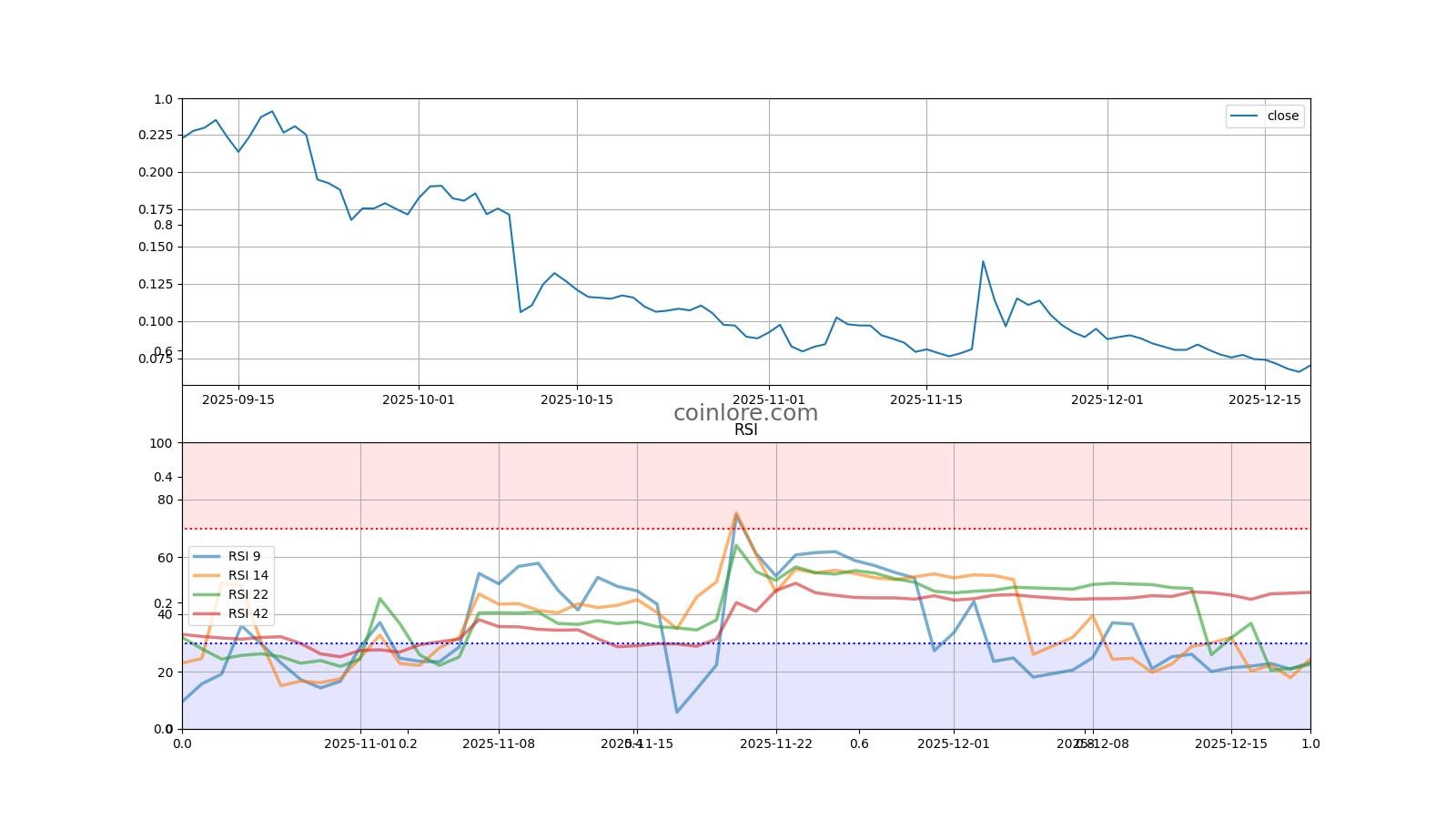 Dymension RSI indicator