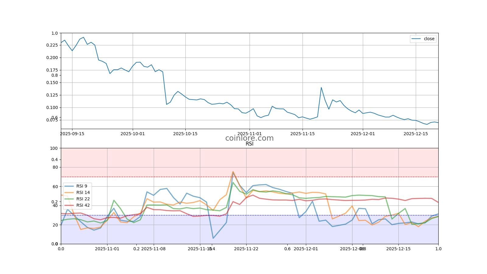 Dymension RSI indicator
