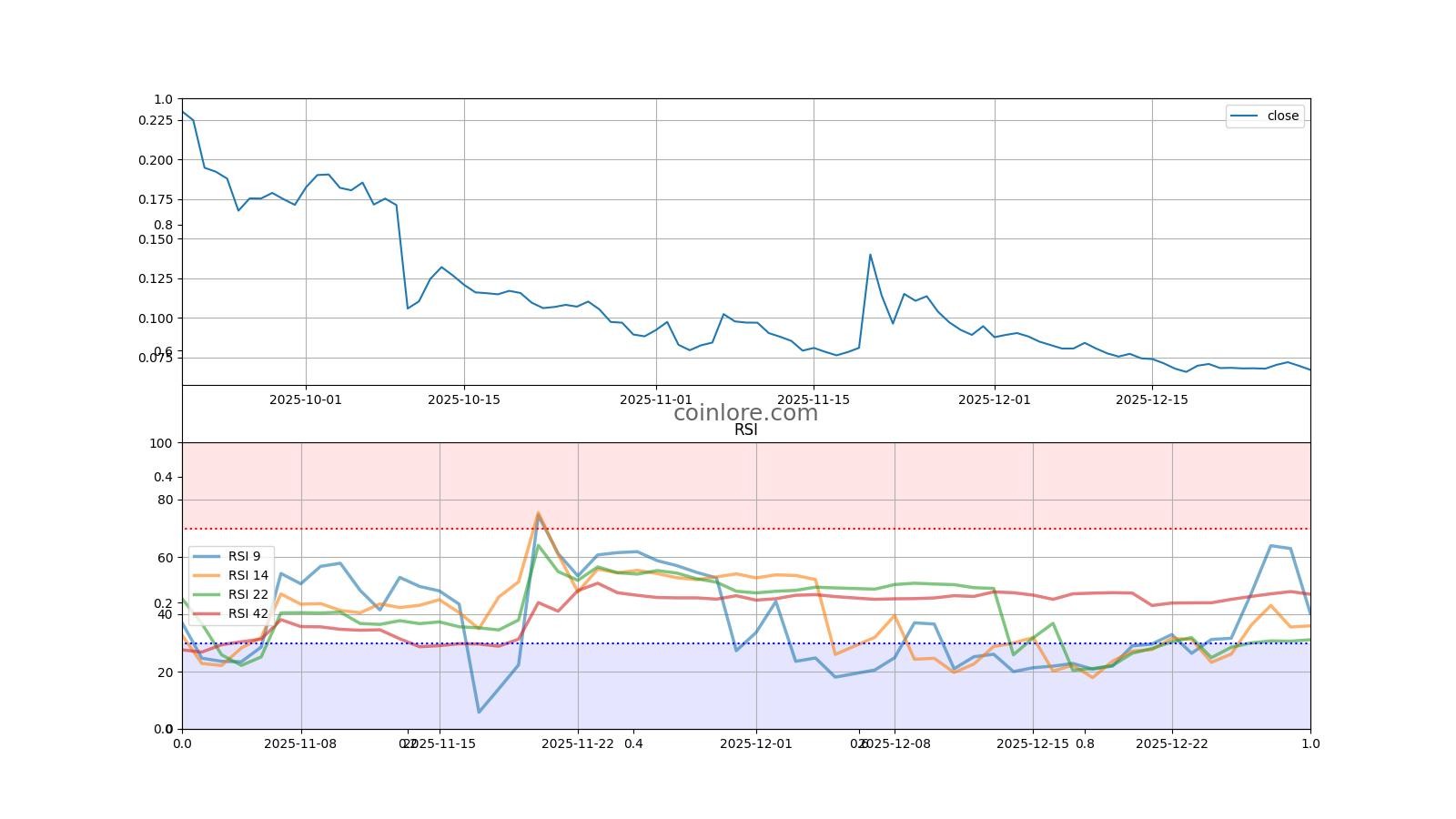 Dymension RSI indicator