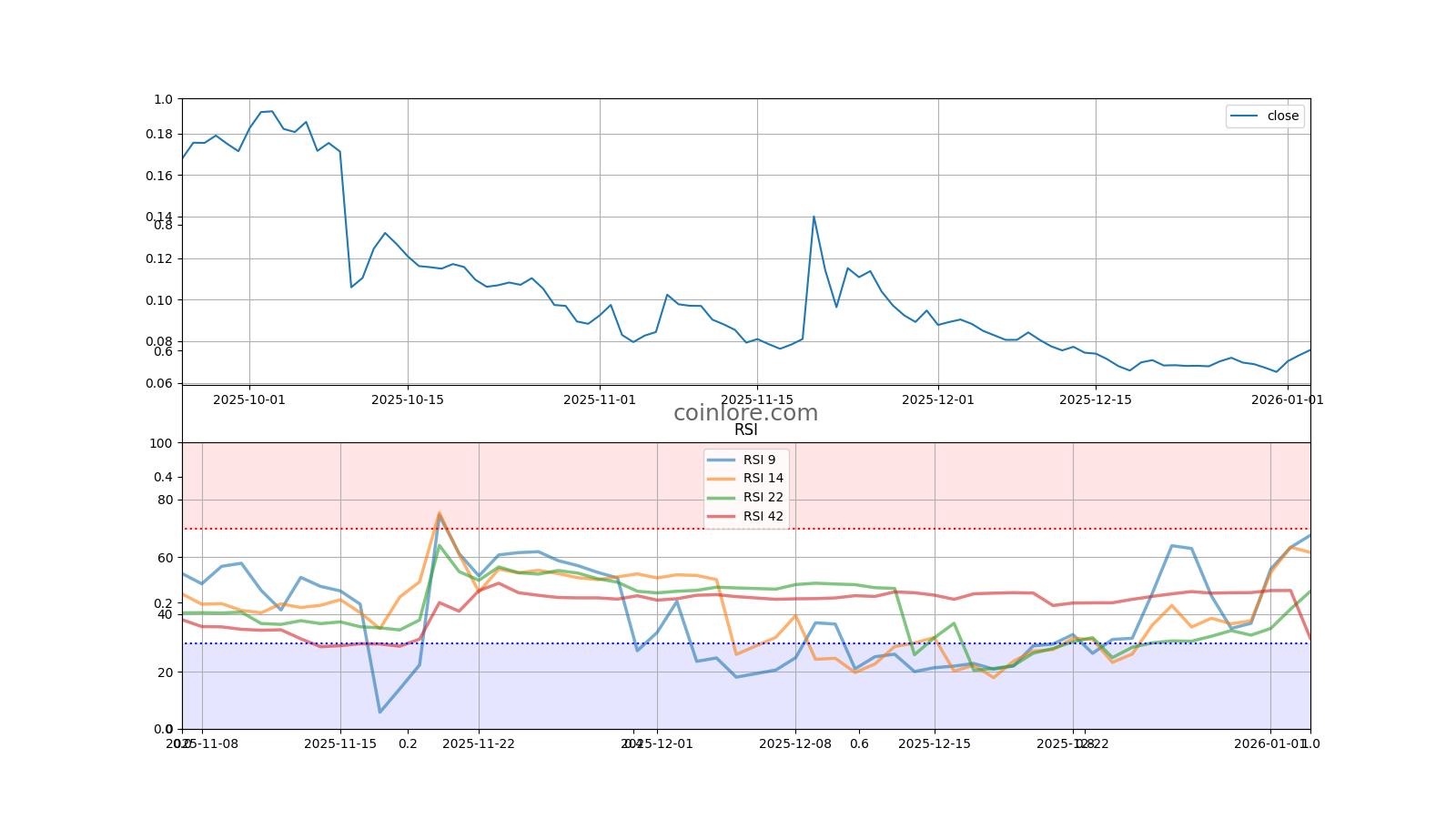 Dymension RSI indicator