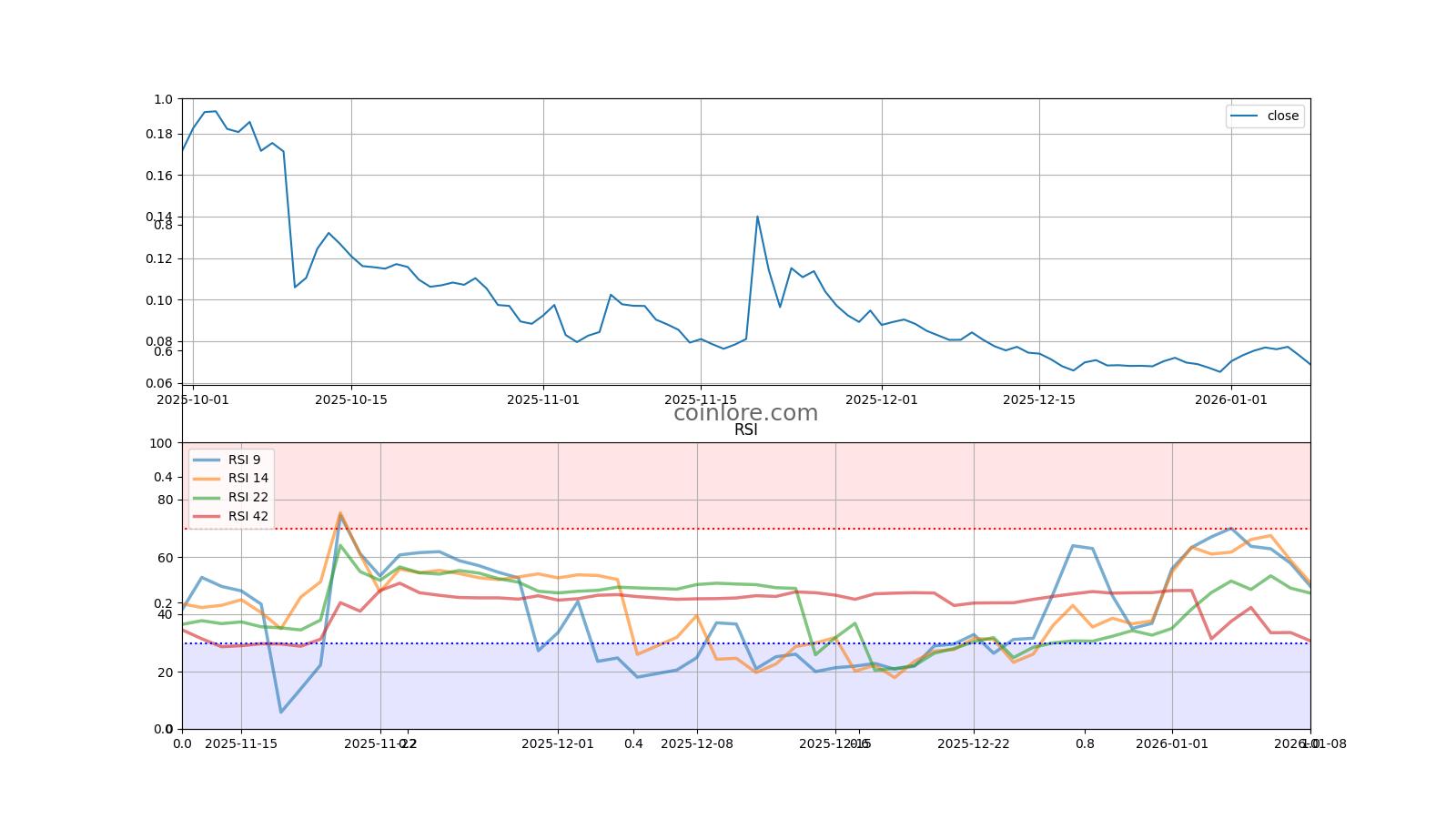 Dymension RSI indicator