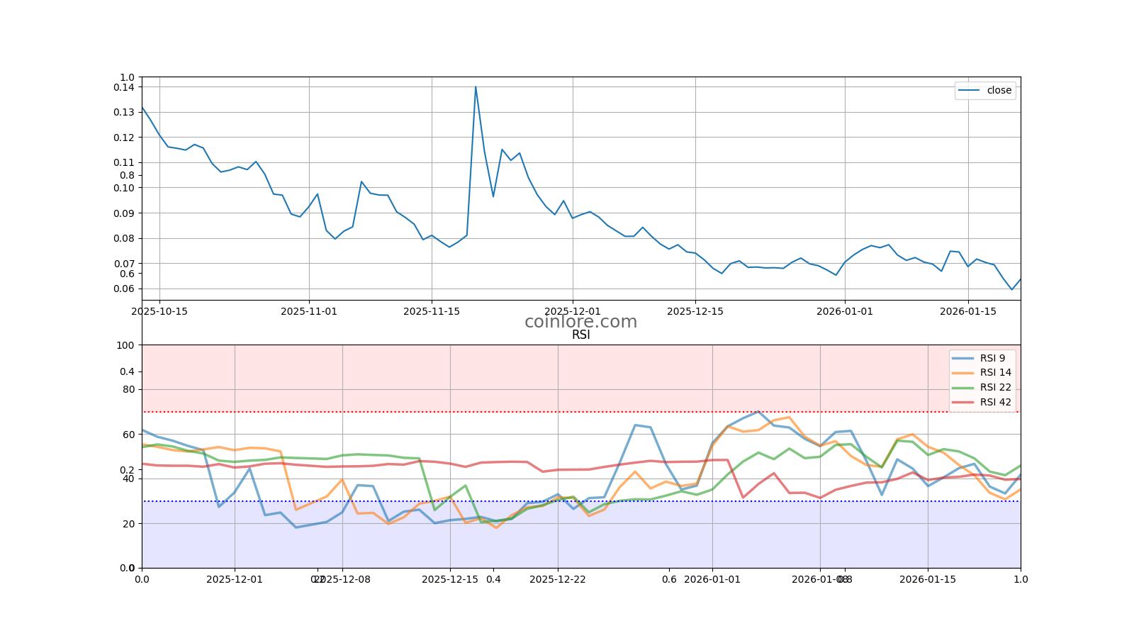 Dymension RSI indicator