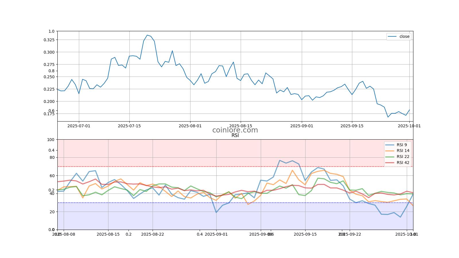 Dymension RSI indicator