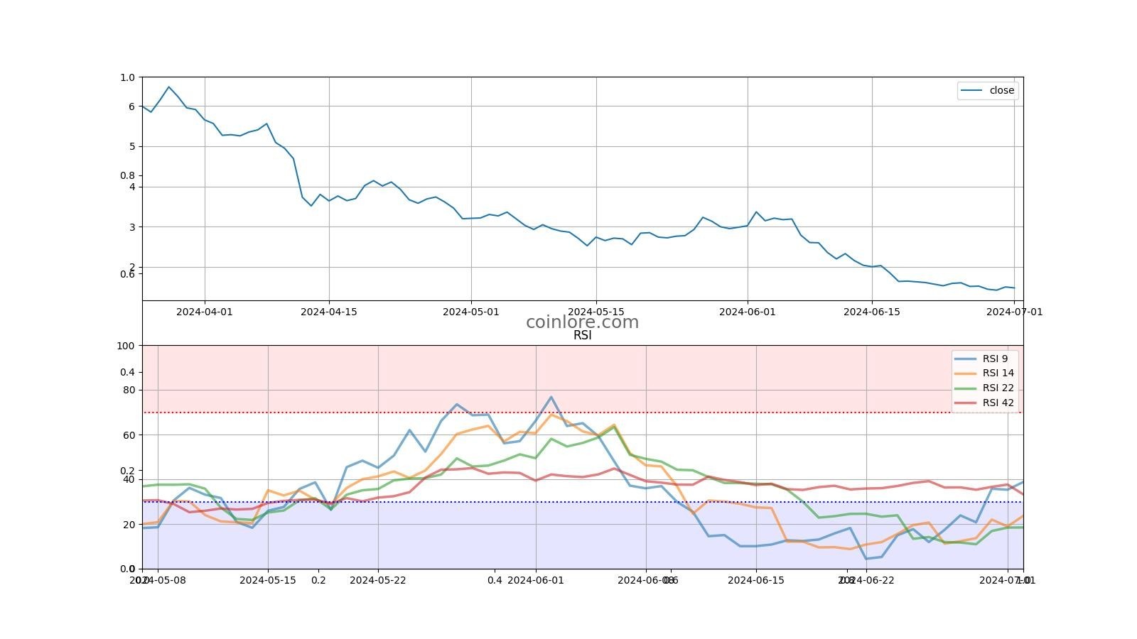 Dymension RSI indicator