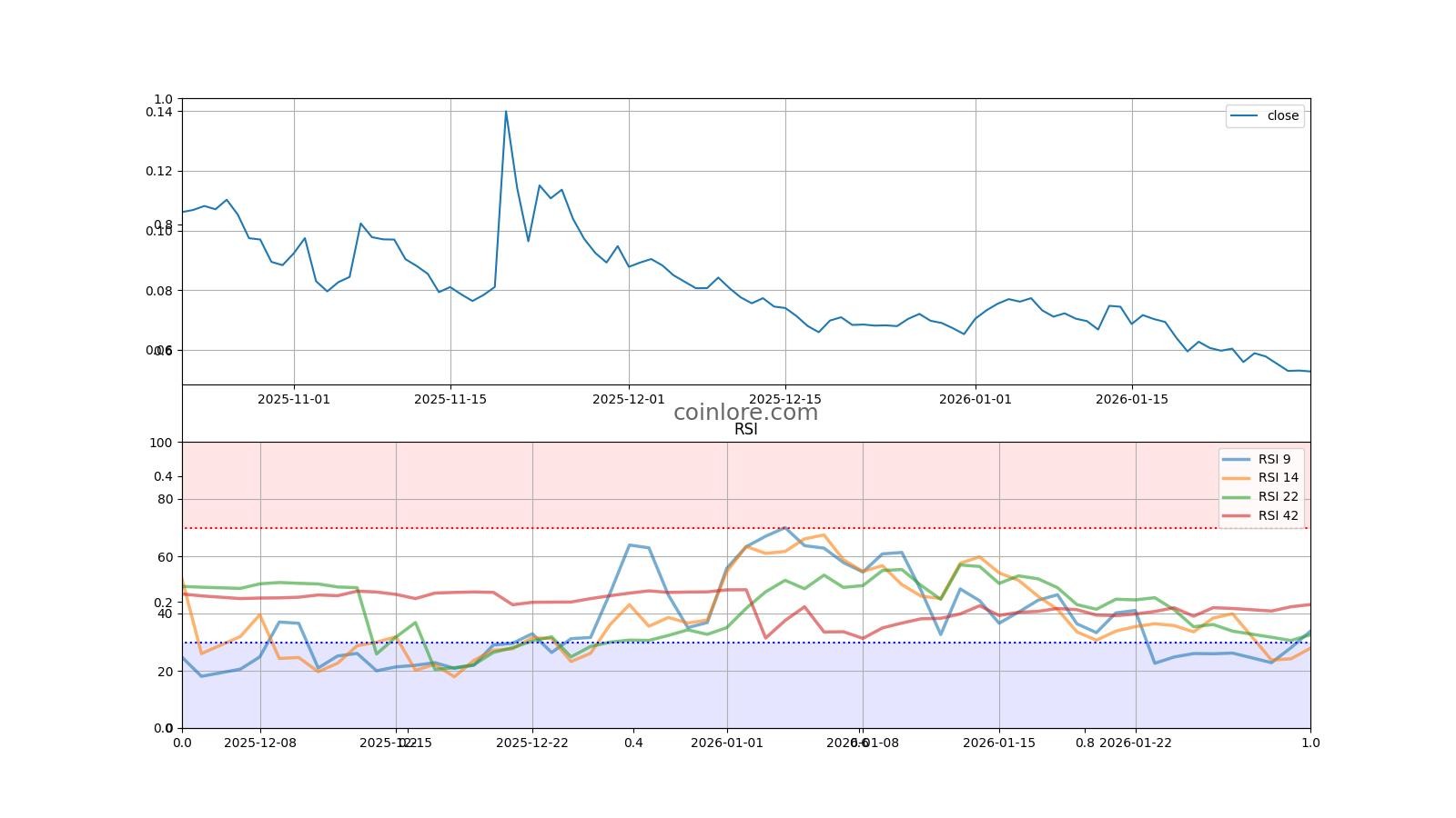 Dymension RSI indicator