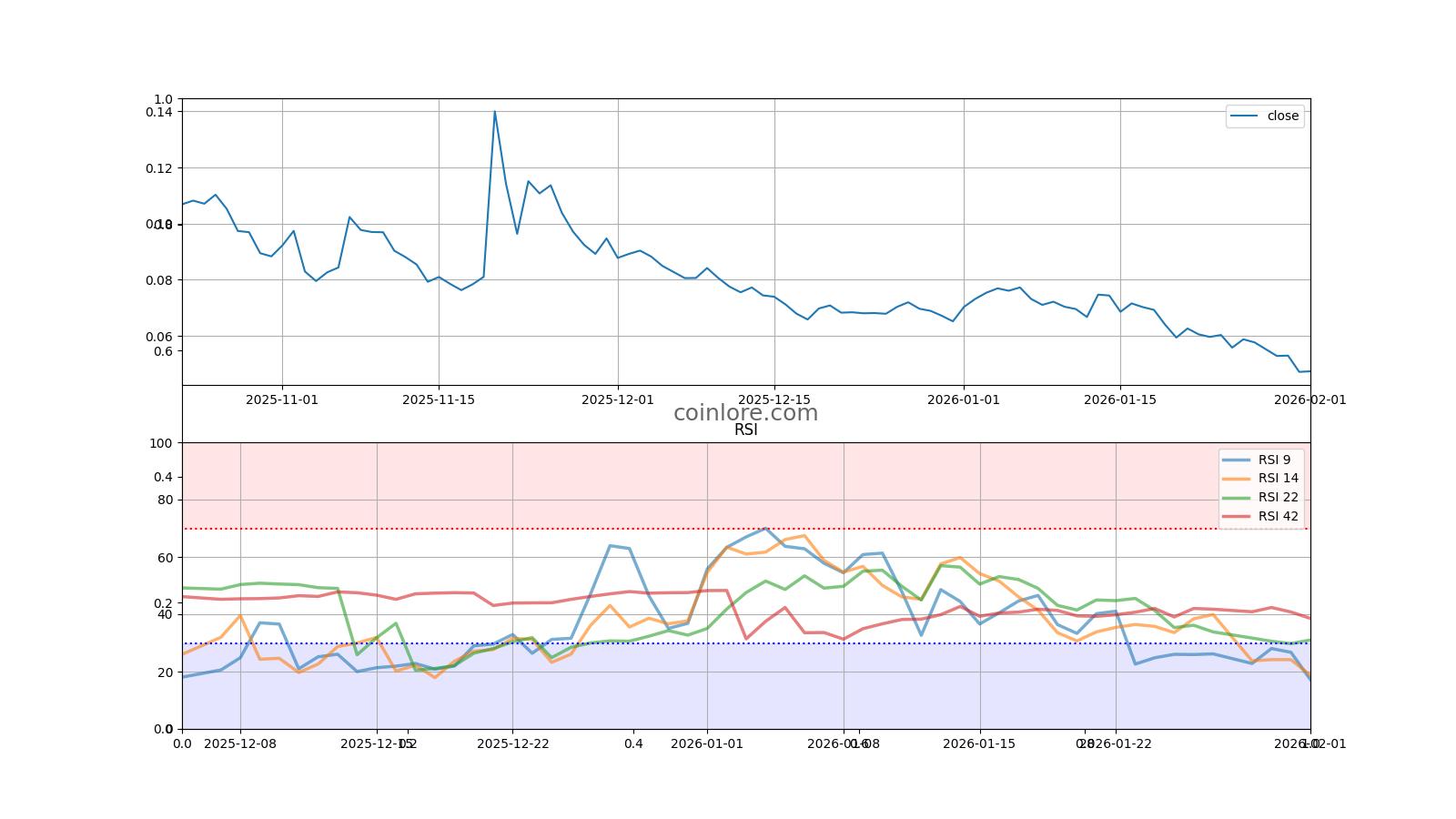 Dymension RSI indicator