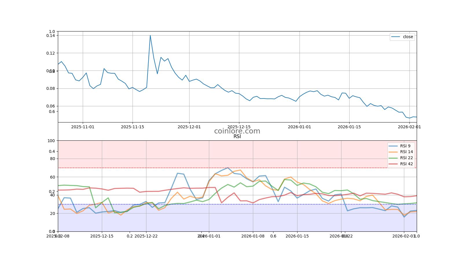 Dymension RSI indicator