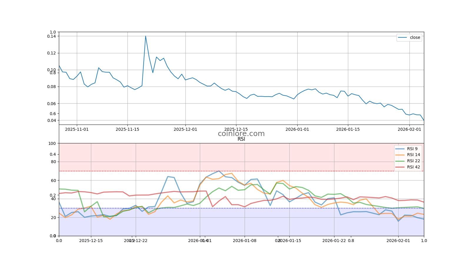 Dymension RSI indicator