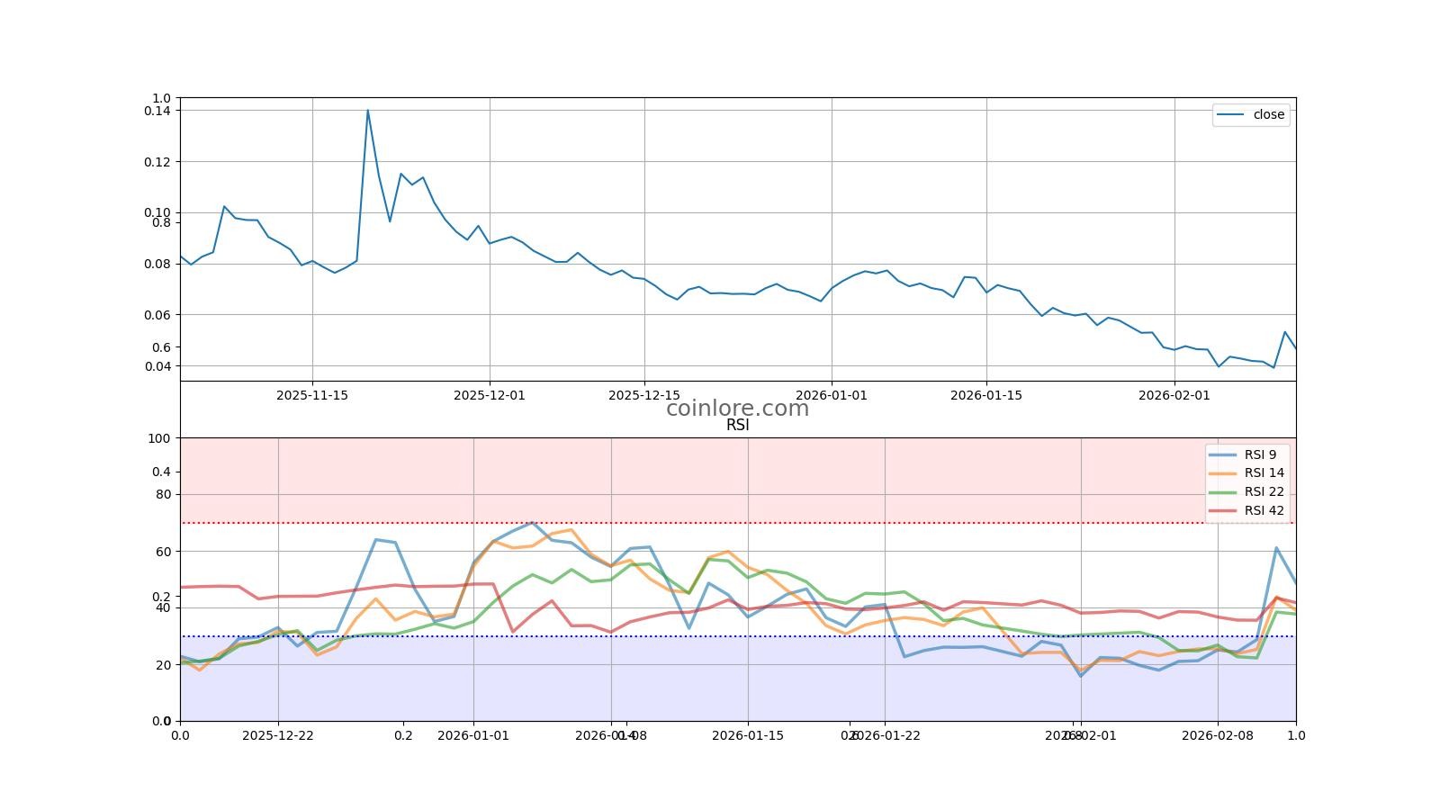 Dymension RSI indicator
