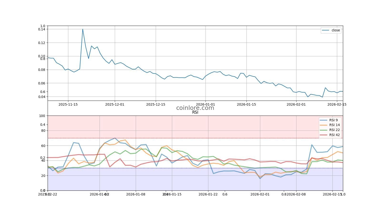 Dymension RSI indicator