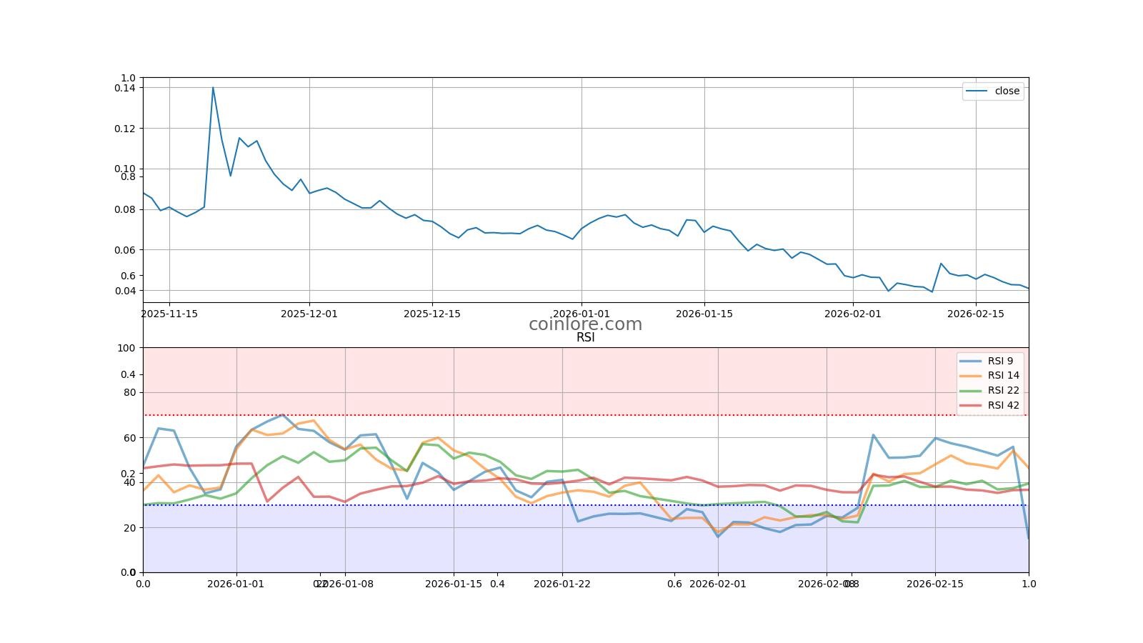 Dymension RSI indicator